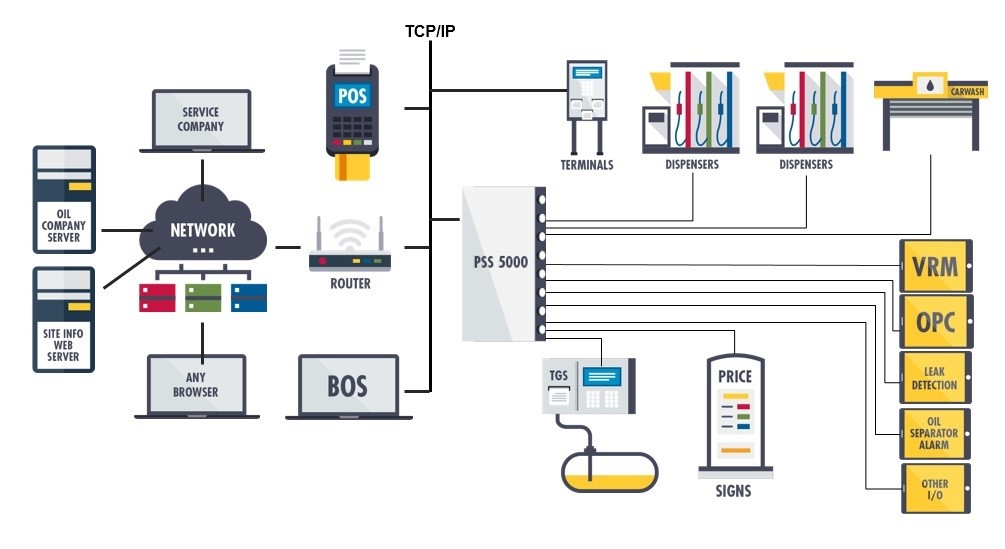 DOMS Forecourt Control | Gilbarco Veeder-Root